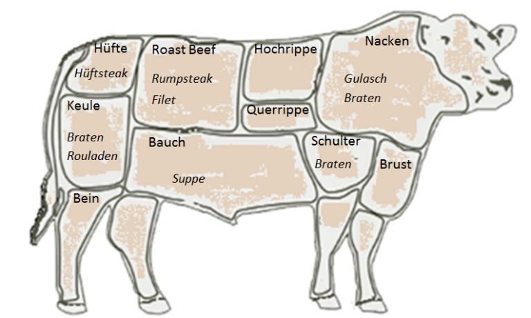 rindfleisch_uebersicht_002 | Biohof Weller